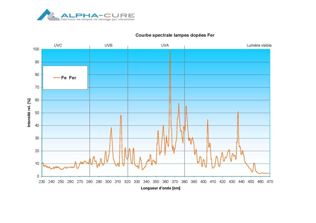 Courbe spectrale Fer - Alpha-Cure Fance - Alpha-Cure