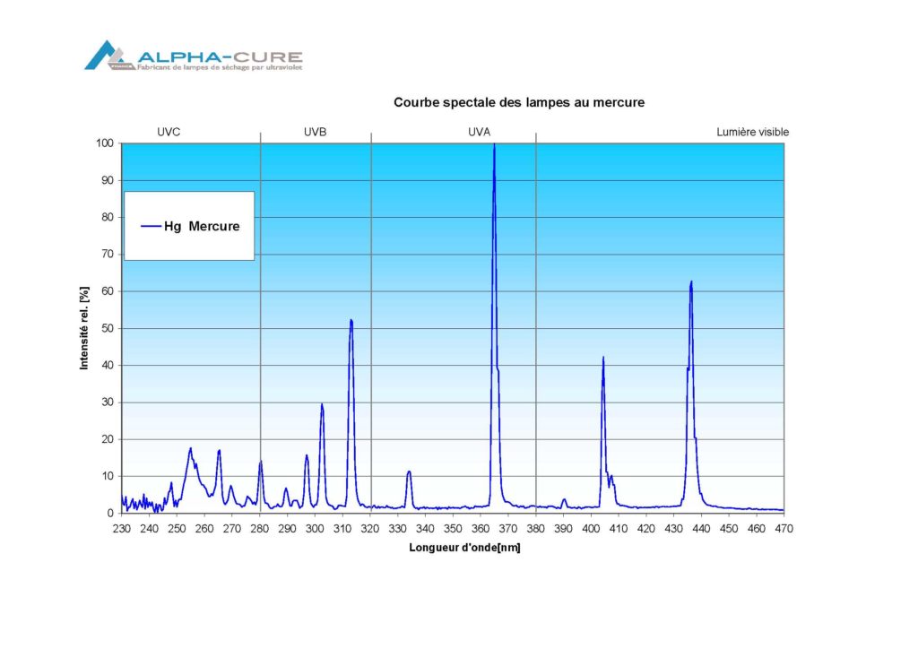 Courbe spectrale mercure- Alpha-Cure France - Alpha-Cure